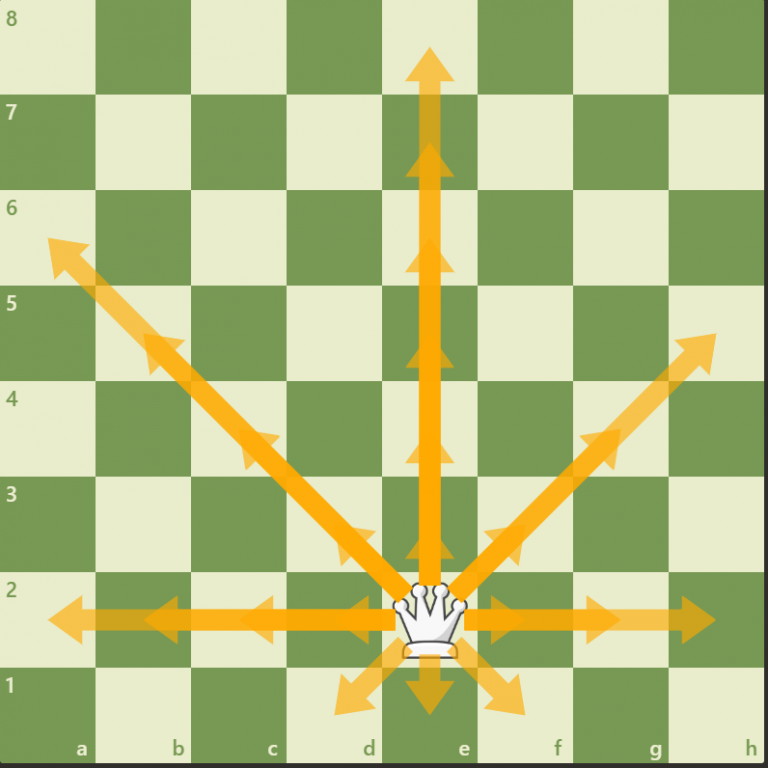 Movimientos de las piezas de Ajedrez | AjedrezComoDeporte